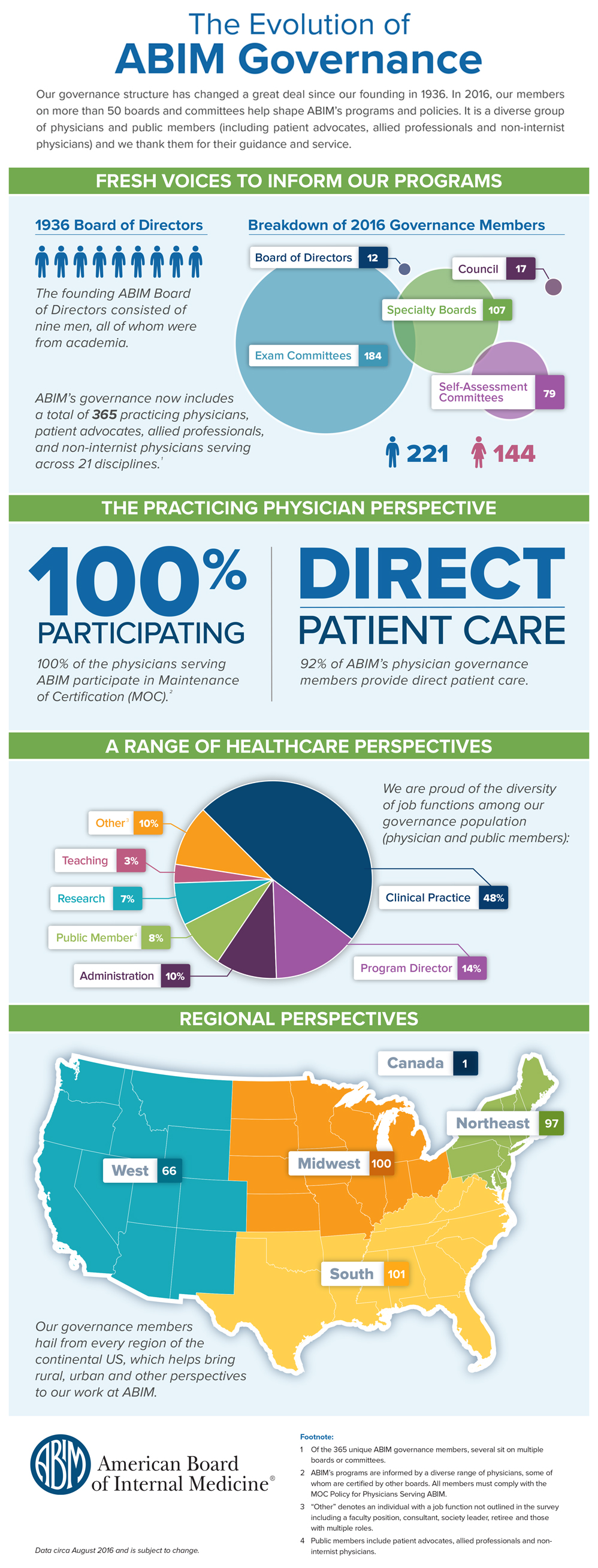 the-evolution-of-abim-governance | ABIM Blog